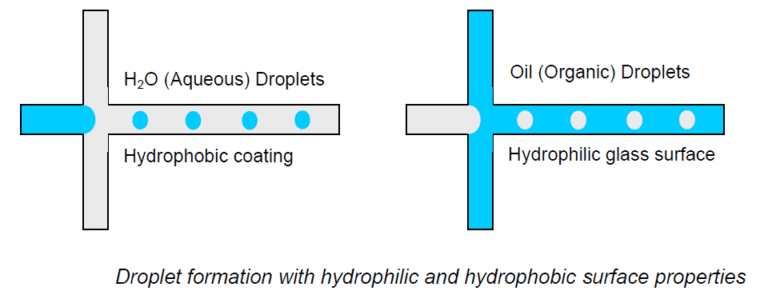 Hydrophilic and hydrophobic coatings for droplet generation