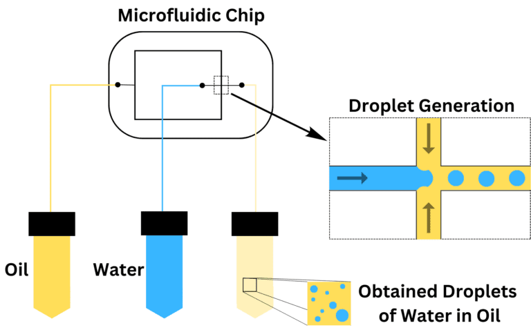 10 Tips For Easy Droplet Generation: A Guide